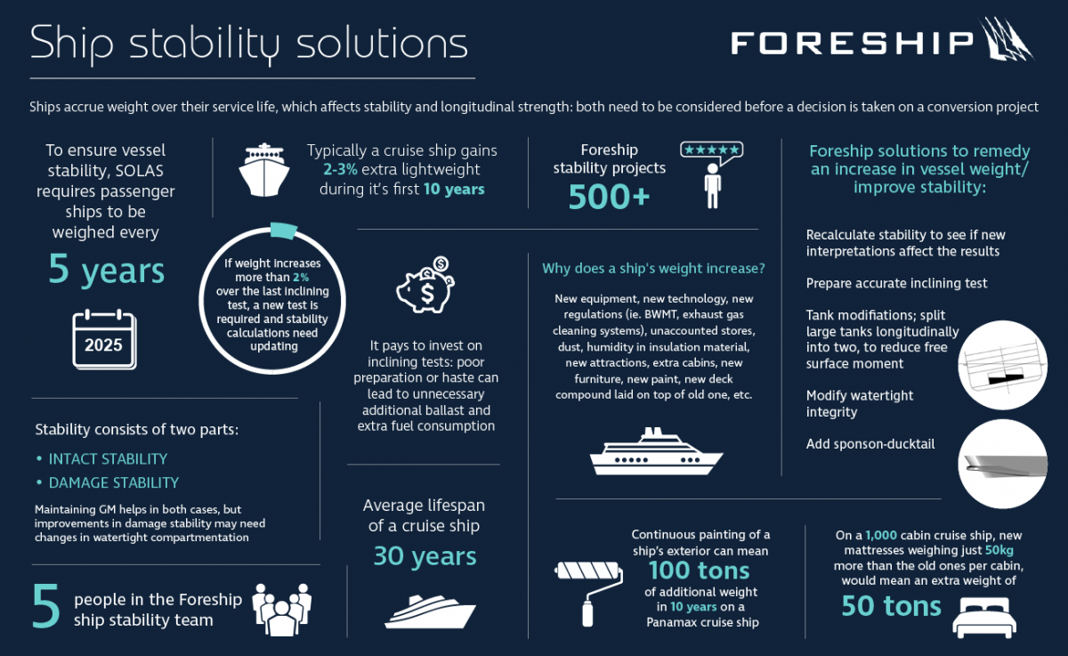 Ship stability solutions - Foreship