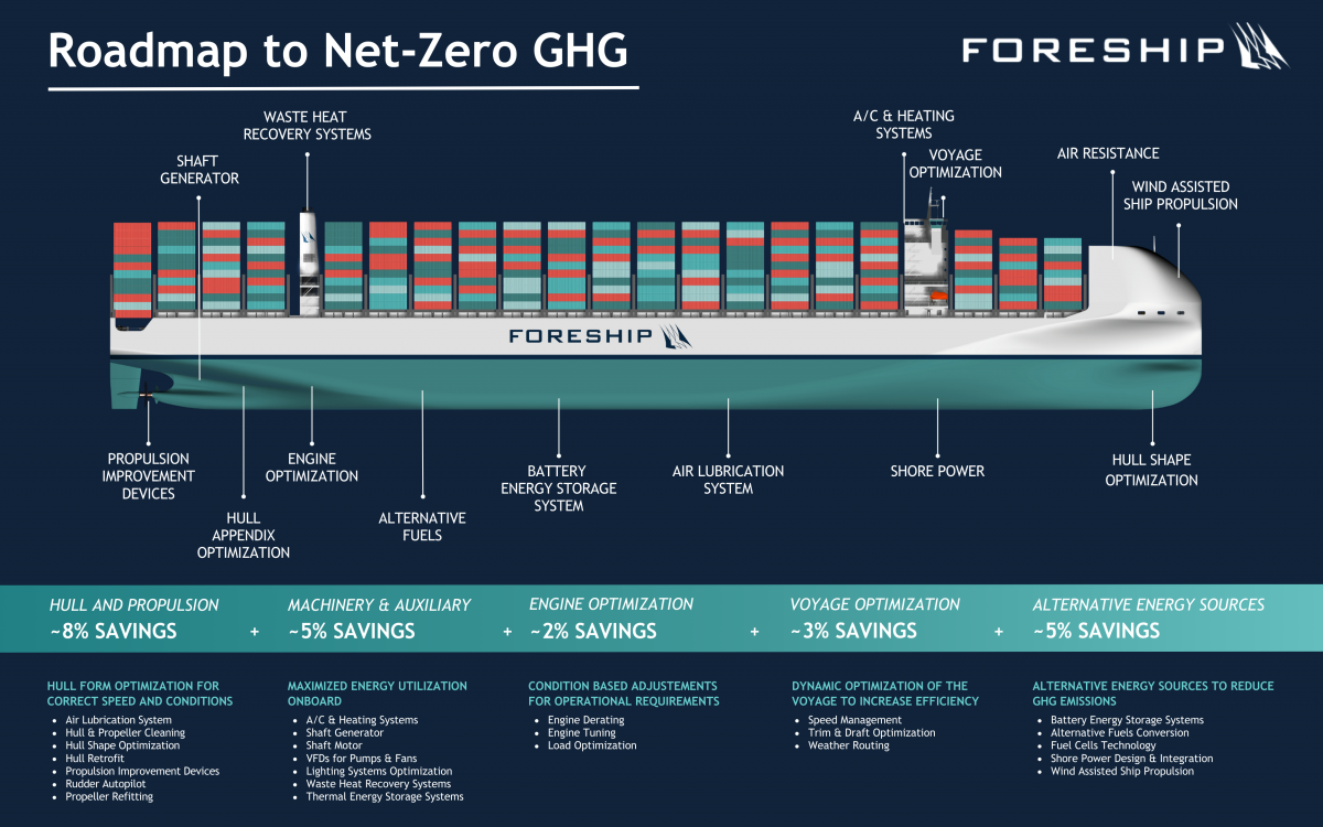 Roadmap to Net-Zero GHG - Foreship