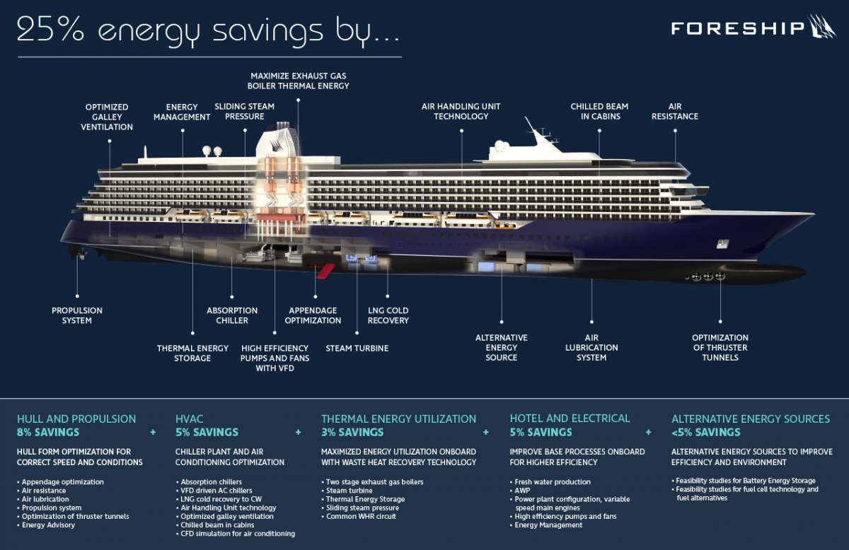 25% energy savings - Foreship