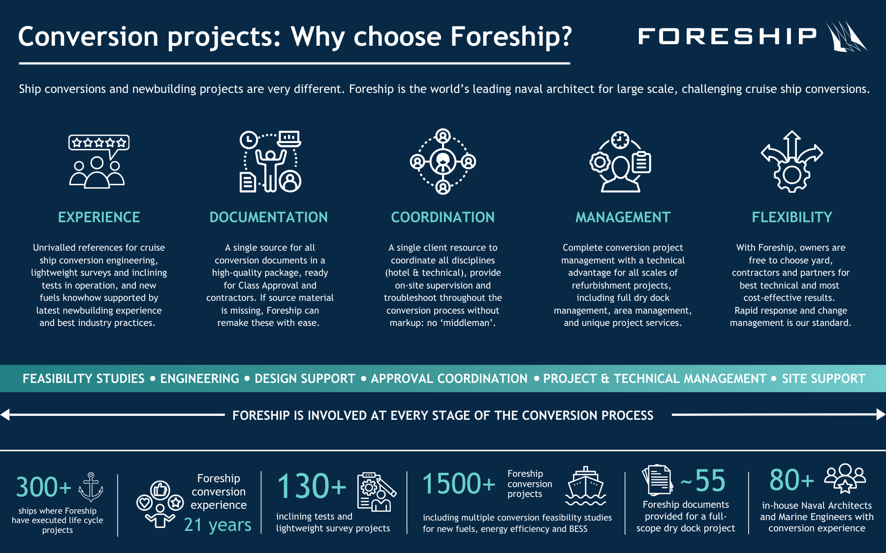 Conversion projects: Why choose Foreship? - Foreship
